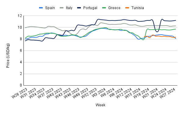 W28 2024: Olive Oil Weekly Update