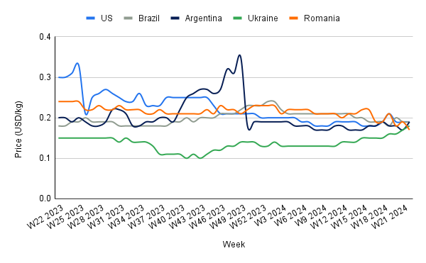 W22 2024: Maize Weekly Update