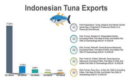 The main export destinations of Indonesian tuna are Japan, Thailand ...